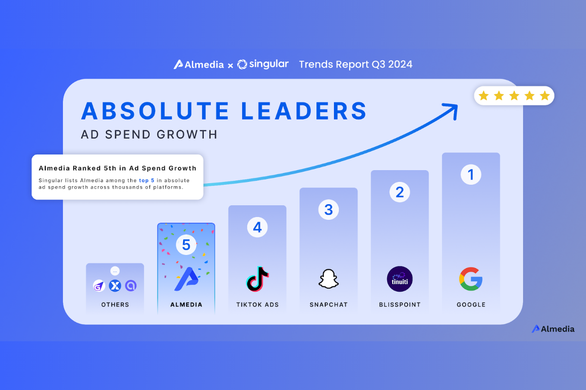 ALMEDIA RANKED AS TOP MOBILE MARKETING PLATFORM IN SINGULAR Q3 TRENDS ...